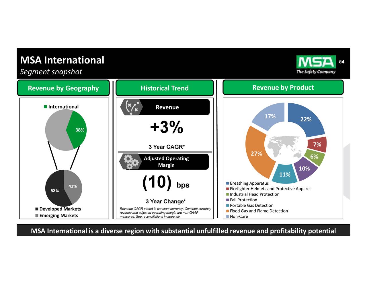 MSA Safety (MSA) Investor Presentation - Slideshow (NYSE:MSA) | Seeking ...