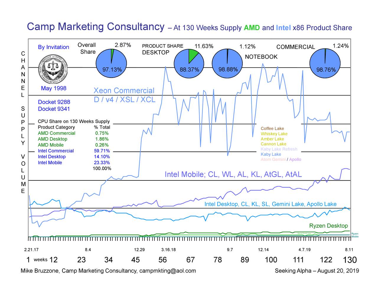 Q2 2019 X86 CPU Market Share (NASDAQ:AMD) | Seeking Alpha