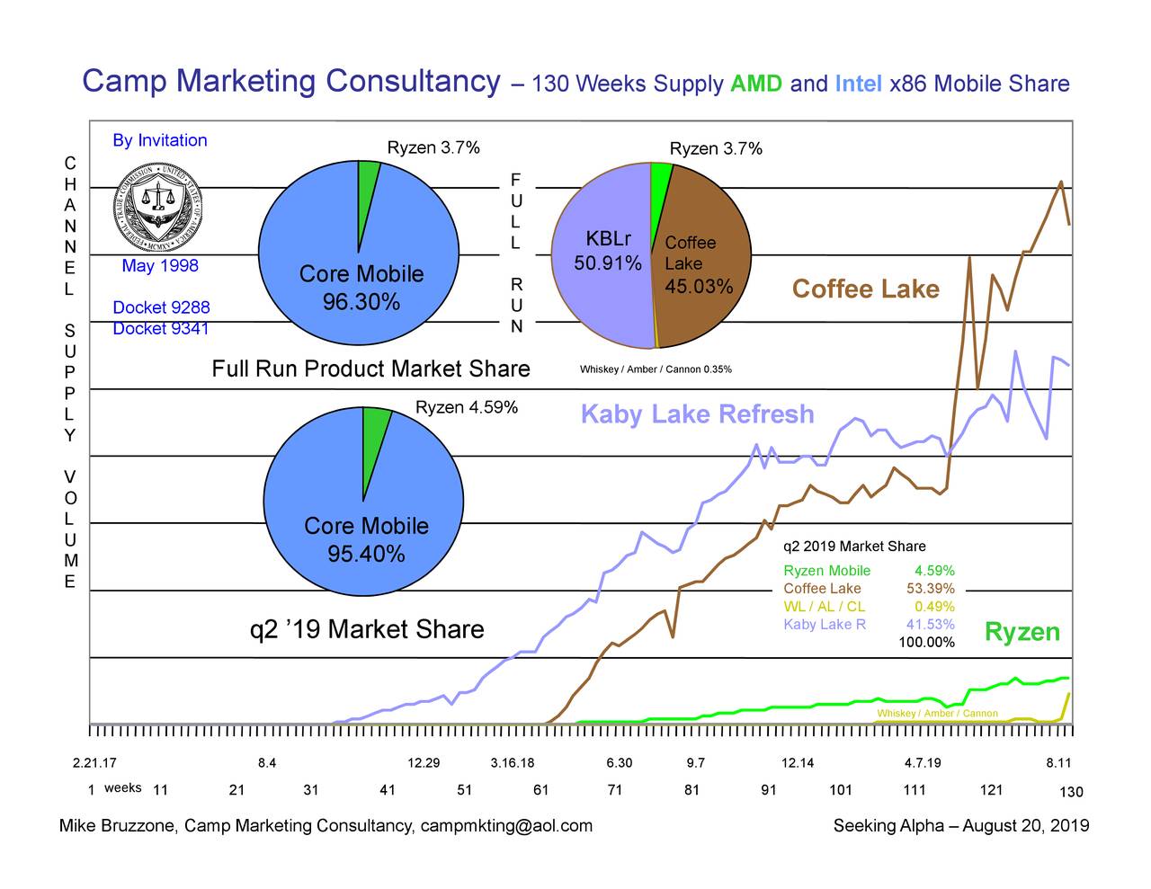 Q2 2019 X86 CPU Market Share (NASDAQ:AMD) | Seeking Alpha