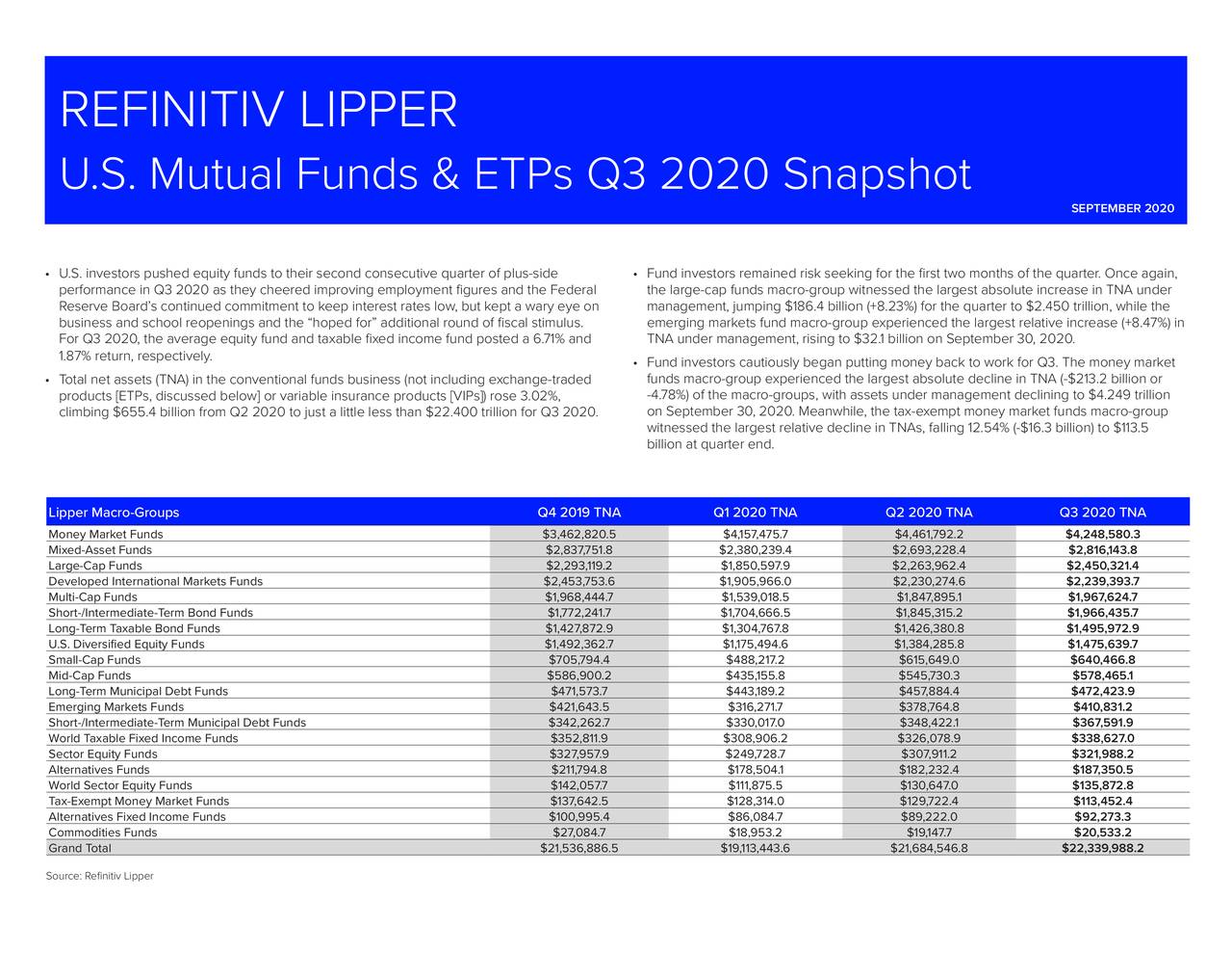 Refinitiv Lipper U.S. Mutual Funds And ETPs Q3 2020 Snapshot: Assets ...